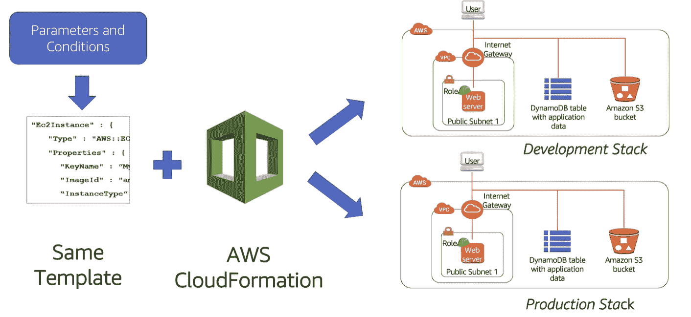 GitHub - networkthor/aws-cloudformation GitHub - networkthor/aws-cloudformation